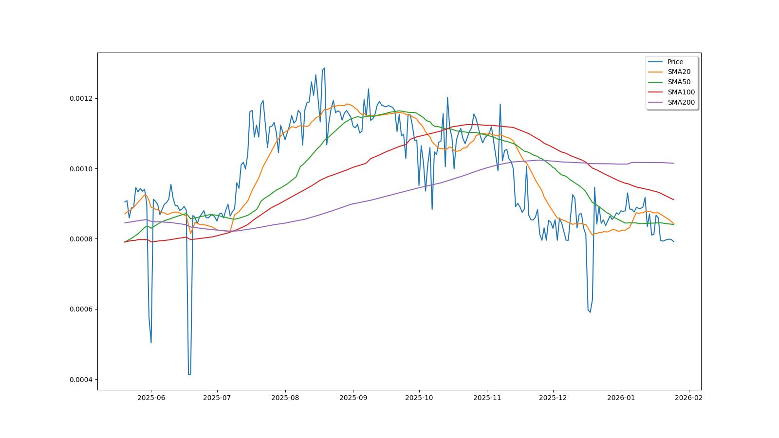 Greencoin Simple Moving Averages