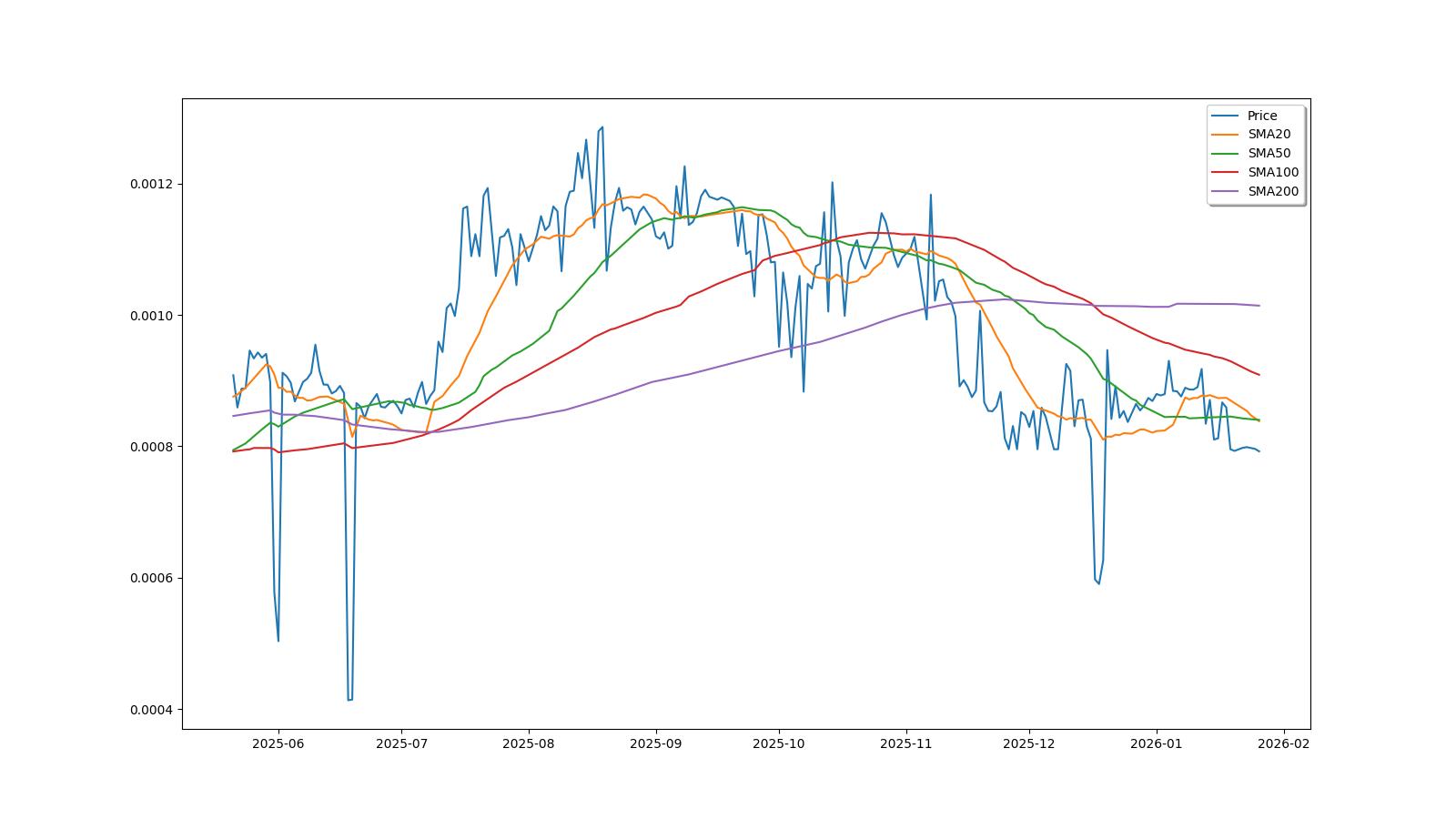 Greencoin Simple Moving Averages