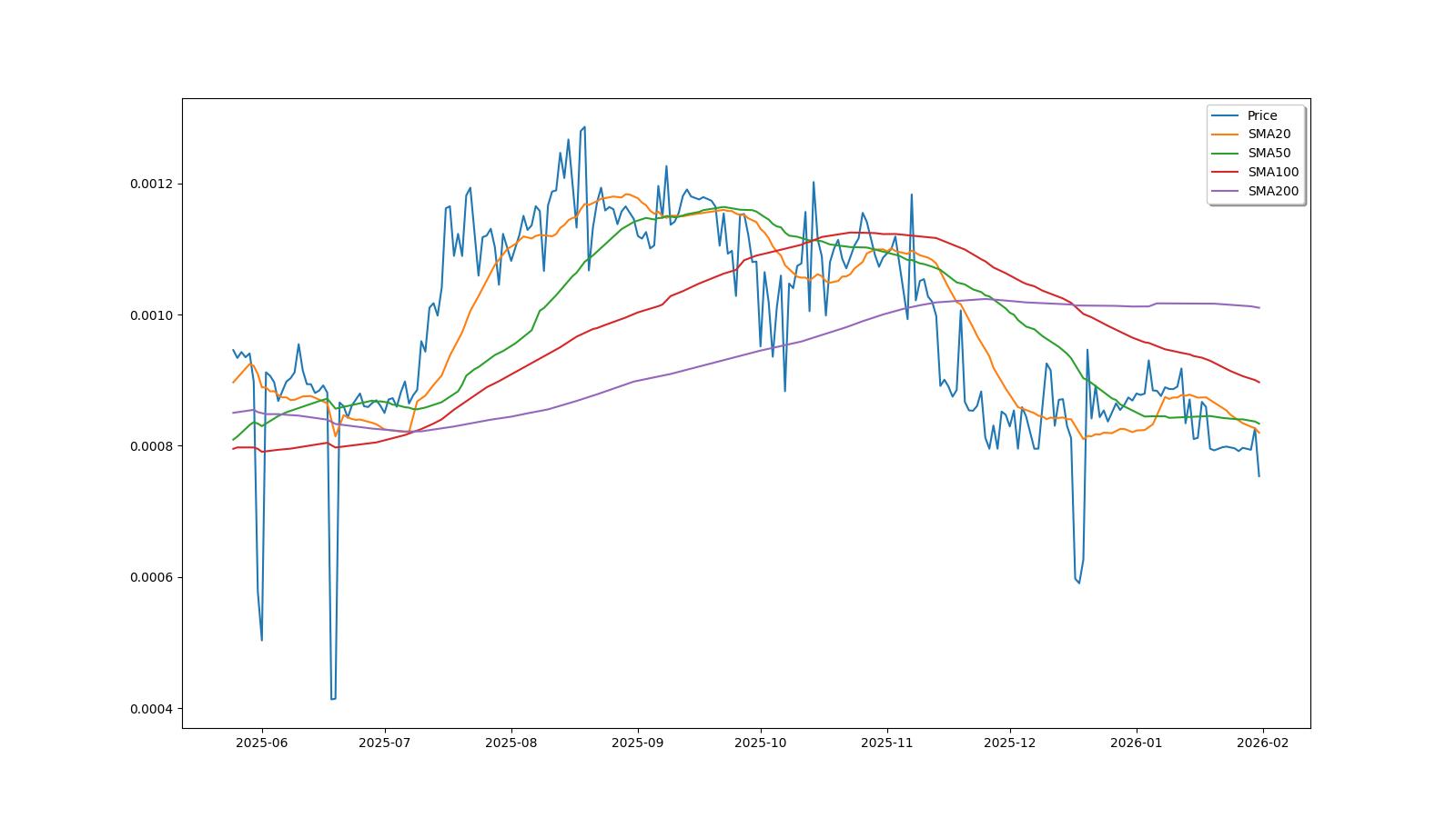Greencoin Simple Moving Averages