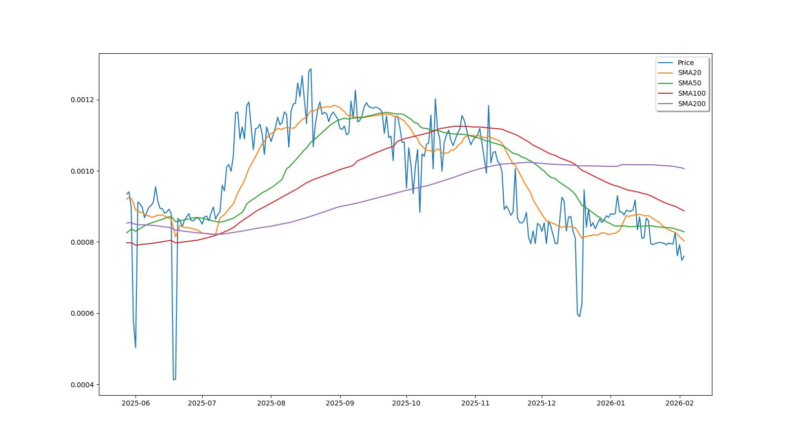 Greencoin Simple Moving Averages