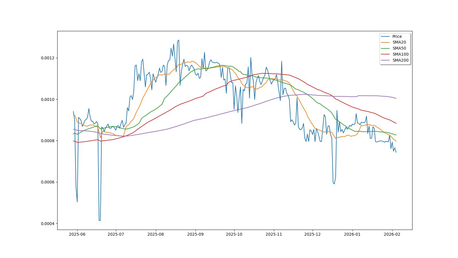 Greencoin Simple Moving Averages