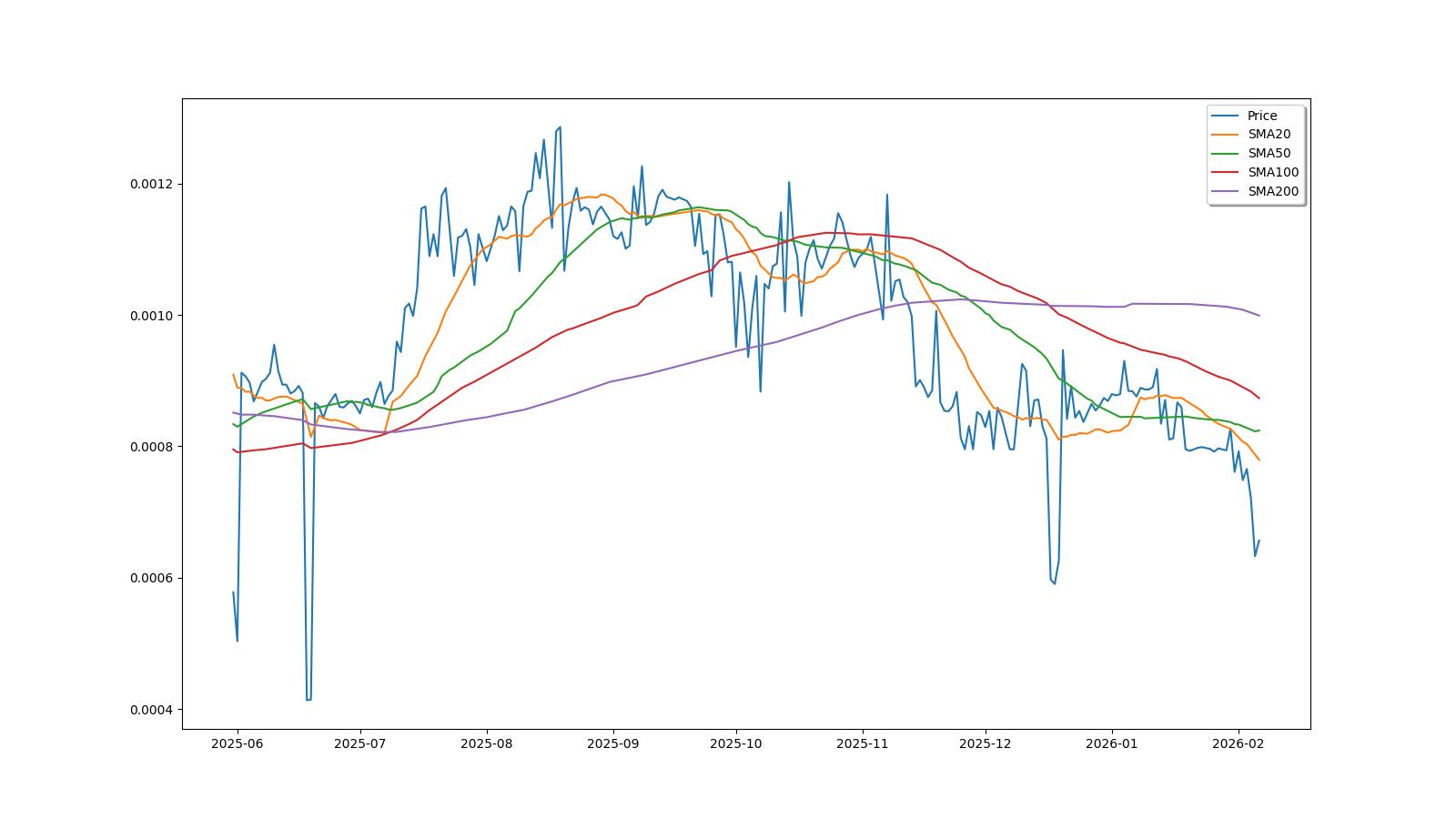 Greencoin Simple Moving Averages