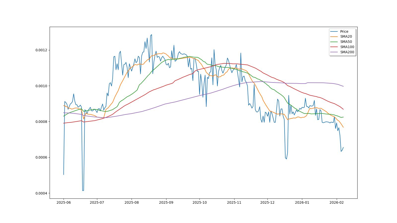 Greencoin Simple Moving Averages
