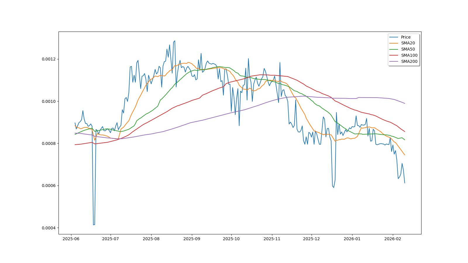 Greencoin Simple Moving Averages