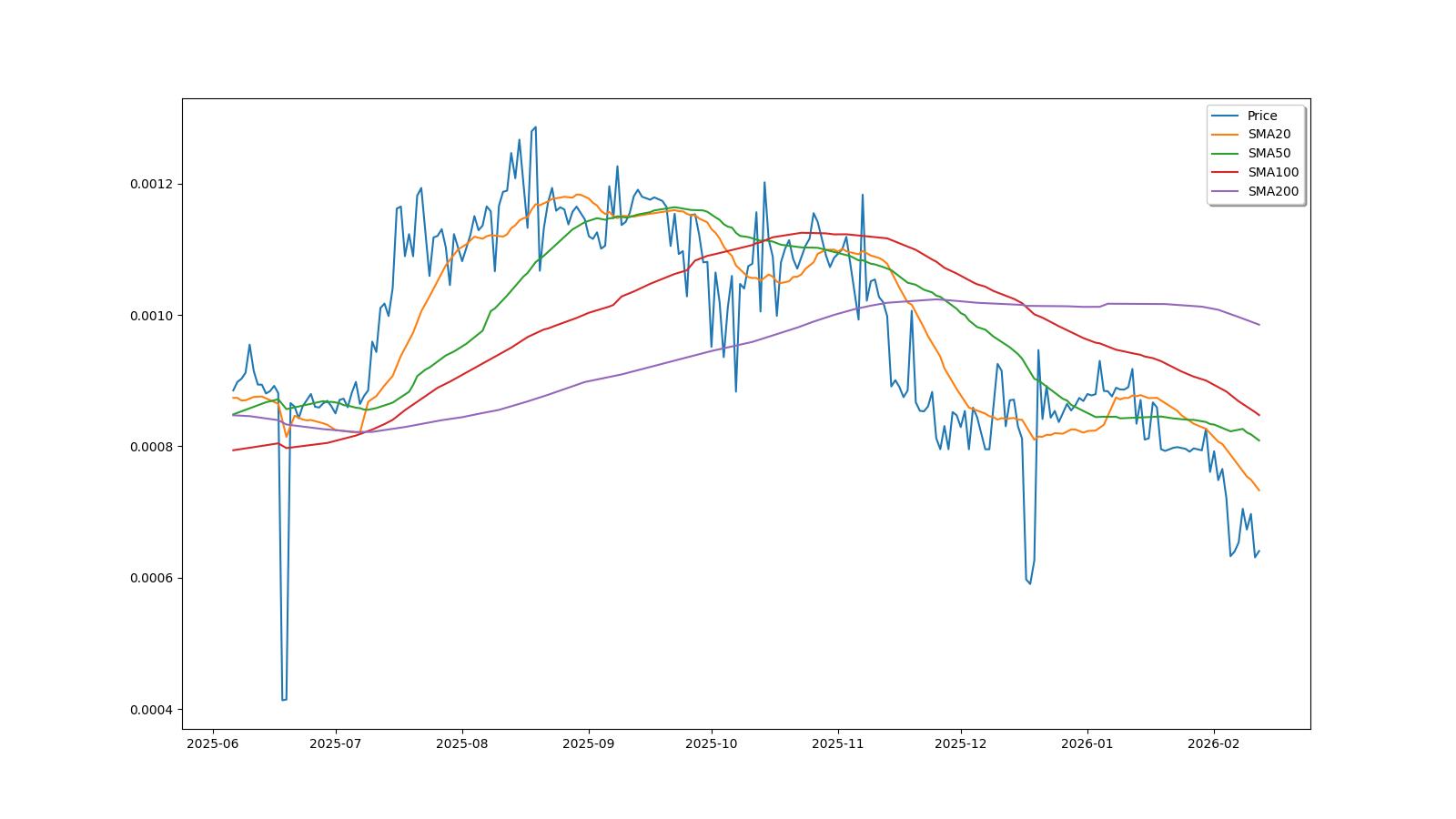 Greencoin Simple Moving Averages