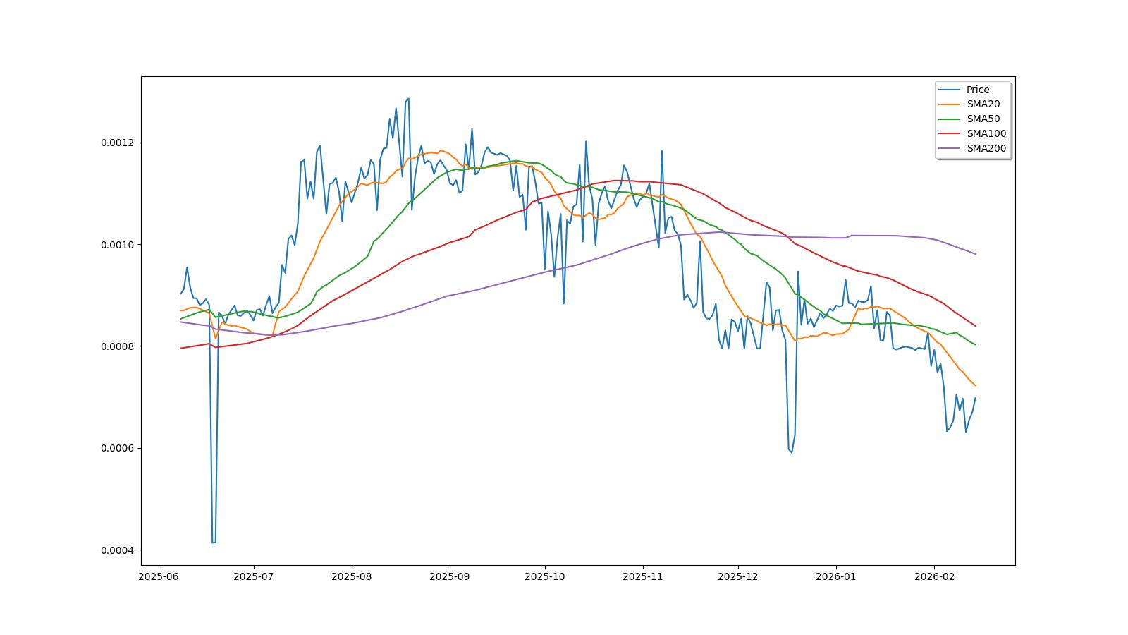 Greencoin Simple Moving Averages