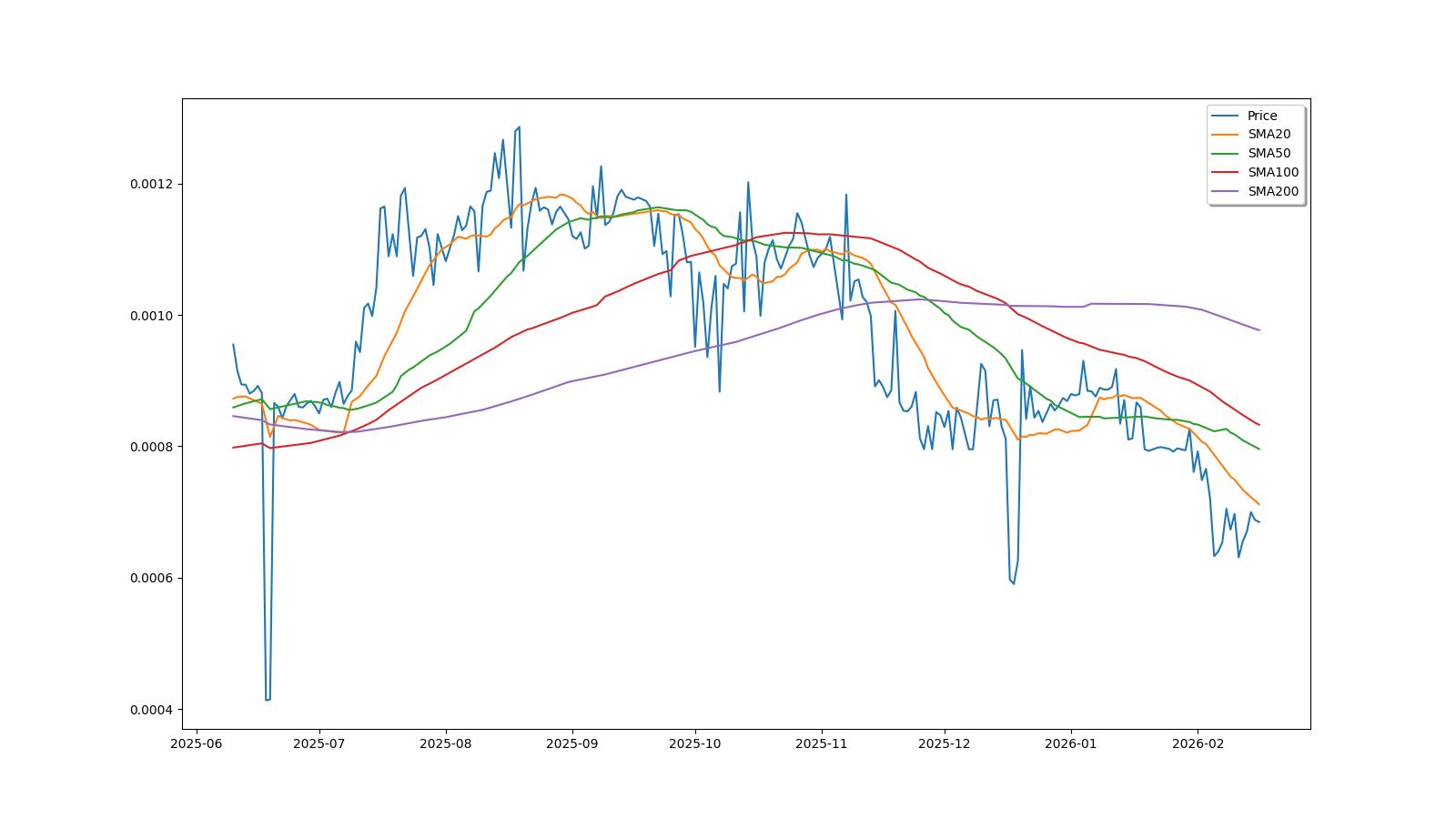 Greencoin Simple Moving Averages