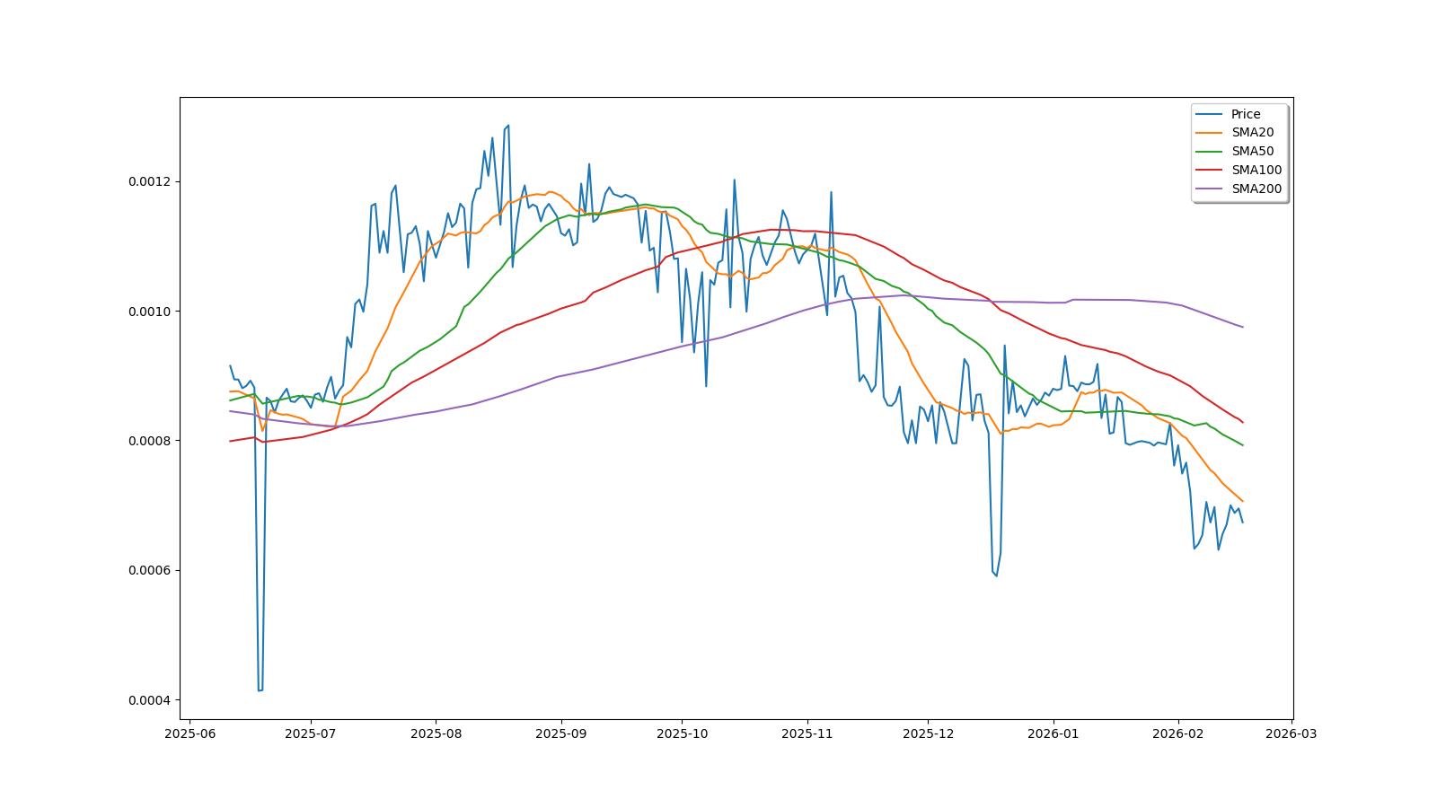 Greencoin Simple Moving Averages