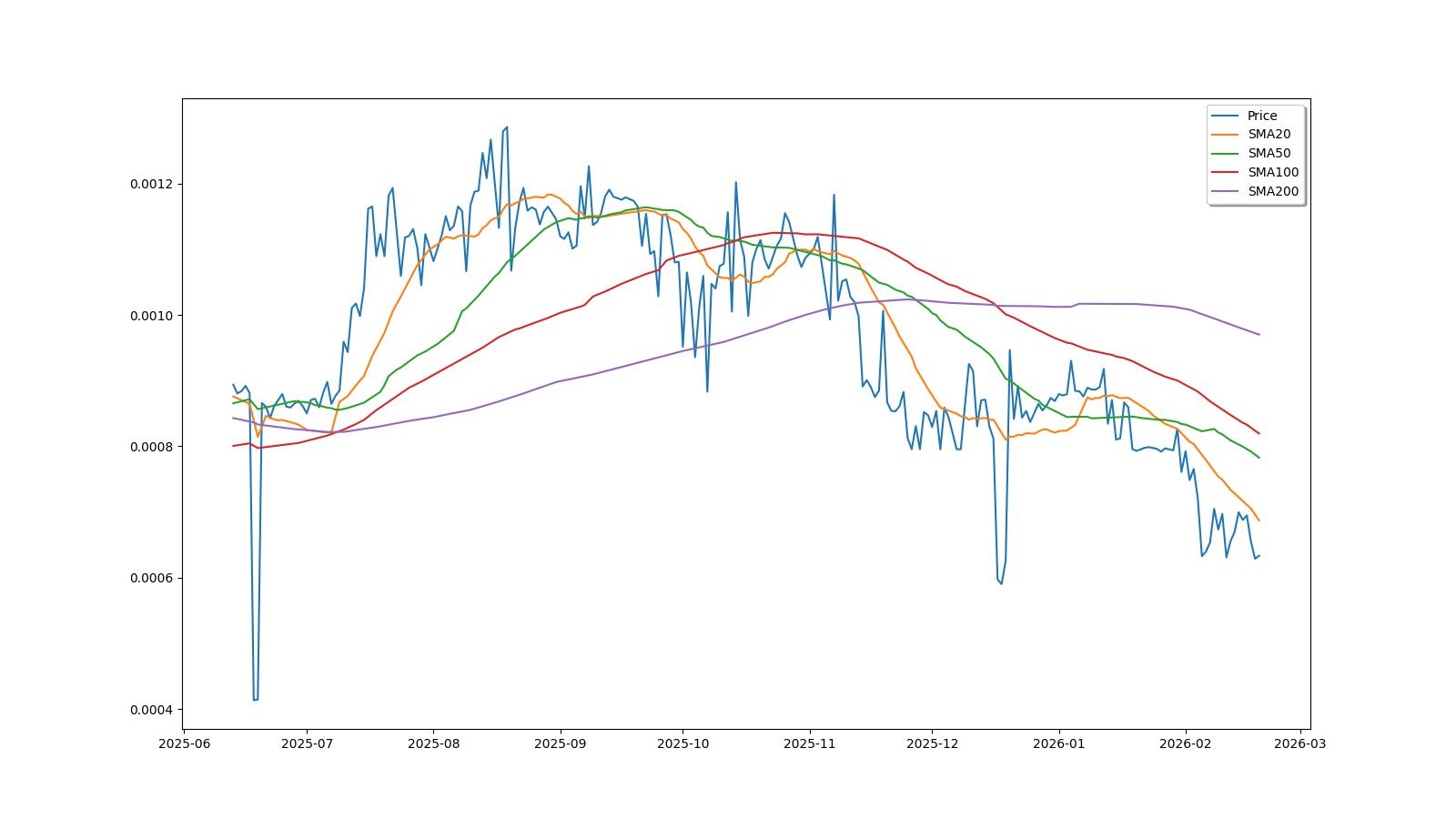 Greencoin Simple Moving Averages