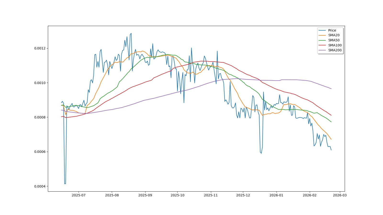 Greencoin Simple Moving Averages
