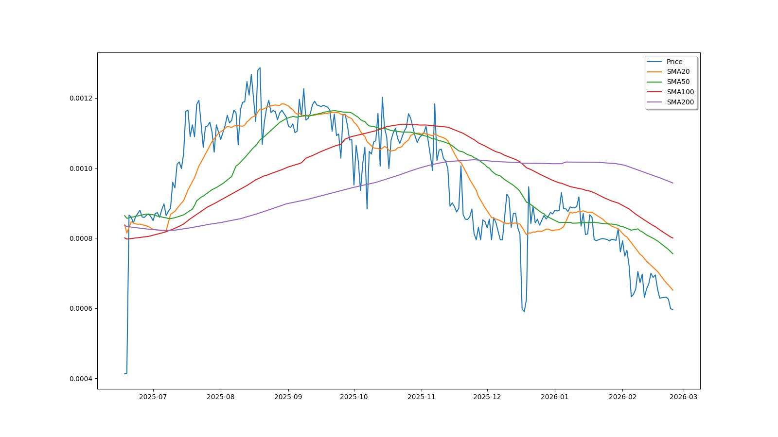 Greencoin Simple Moving Averages