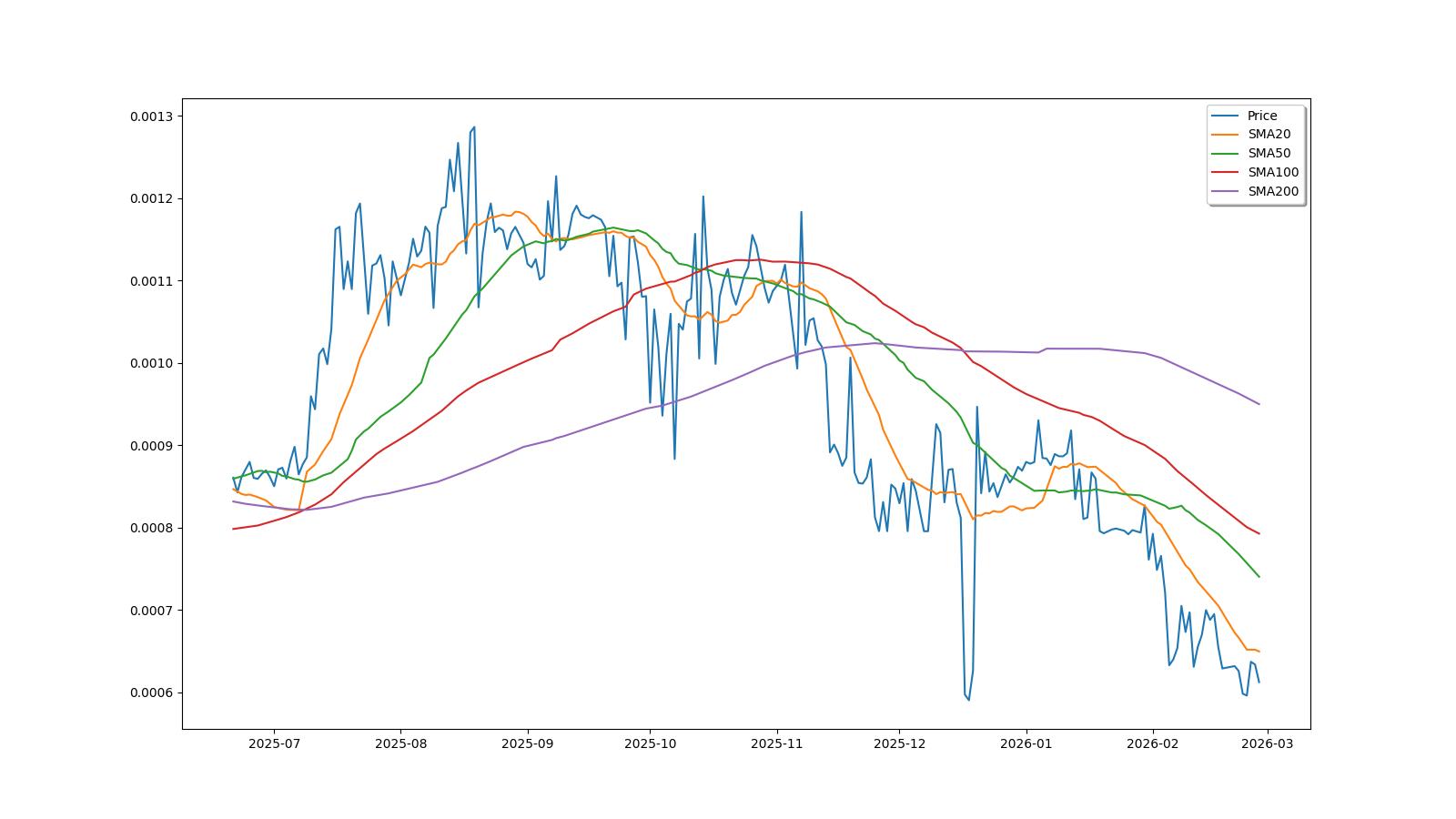 Greencoin Simple Moving Averages