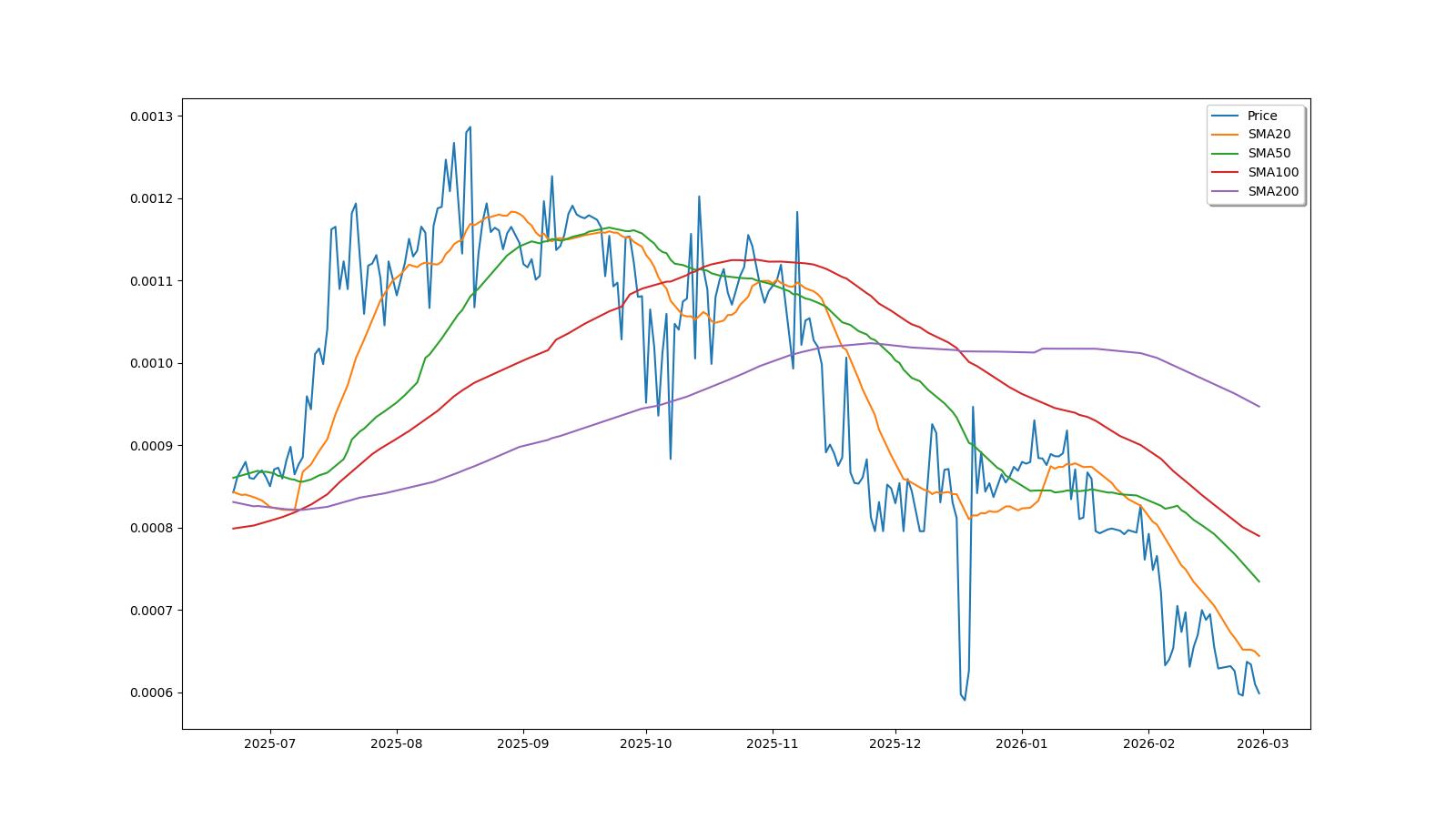 Greencoin Simple Moving Averages