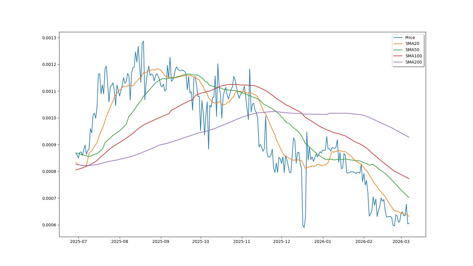 Greencoin Simple Moving Averages