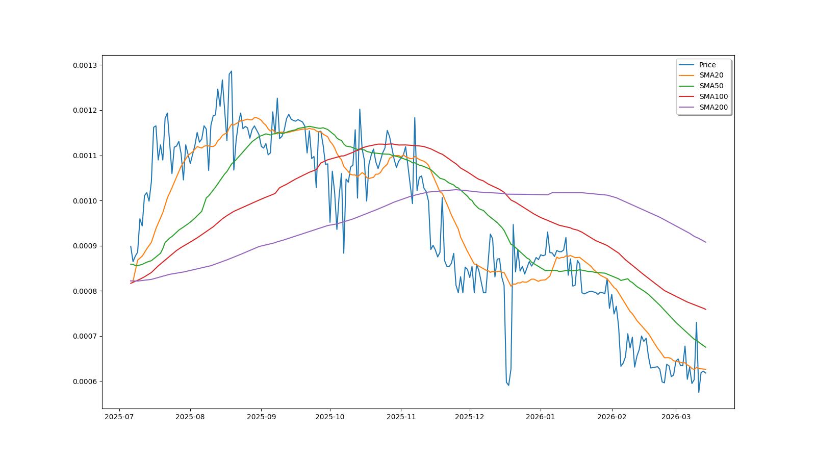 Greencoin Simple Moving Averages