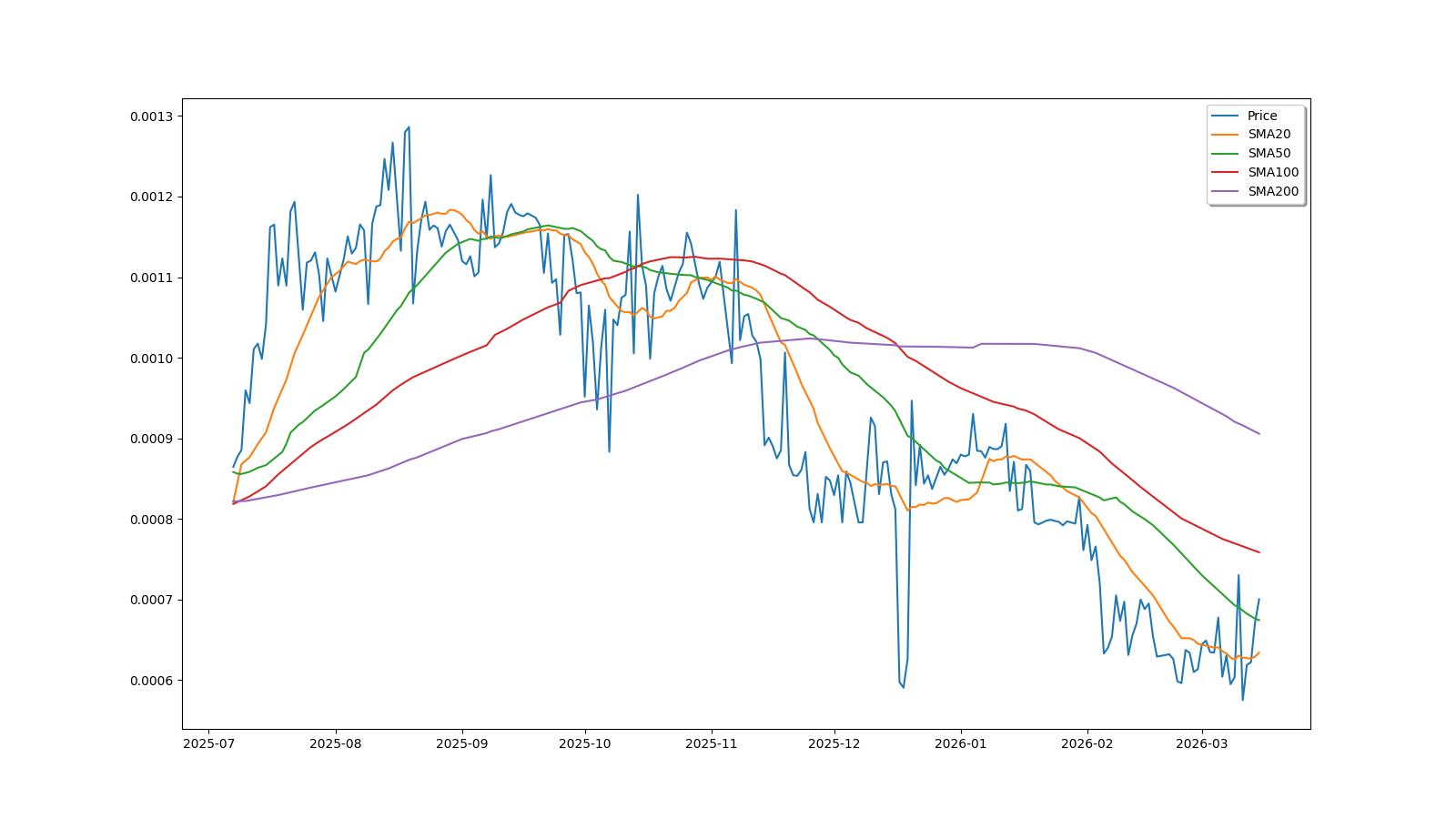 Greencoin Simple Moving Averages