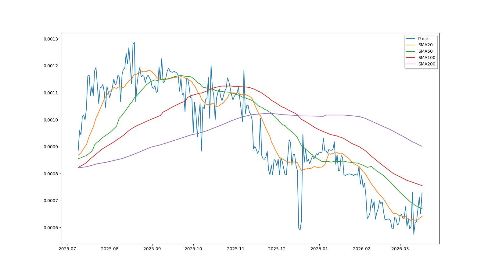 Greencoin Simple Moving Averages