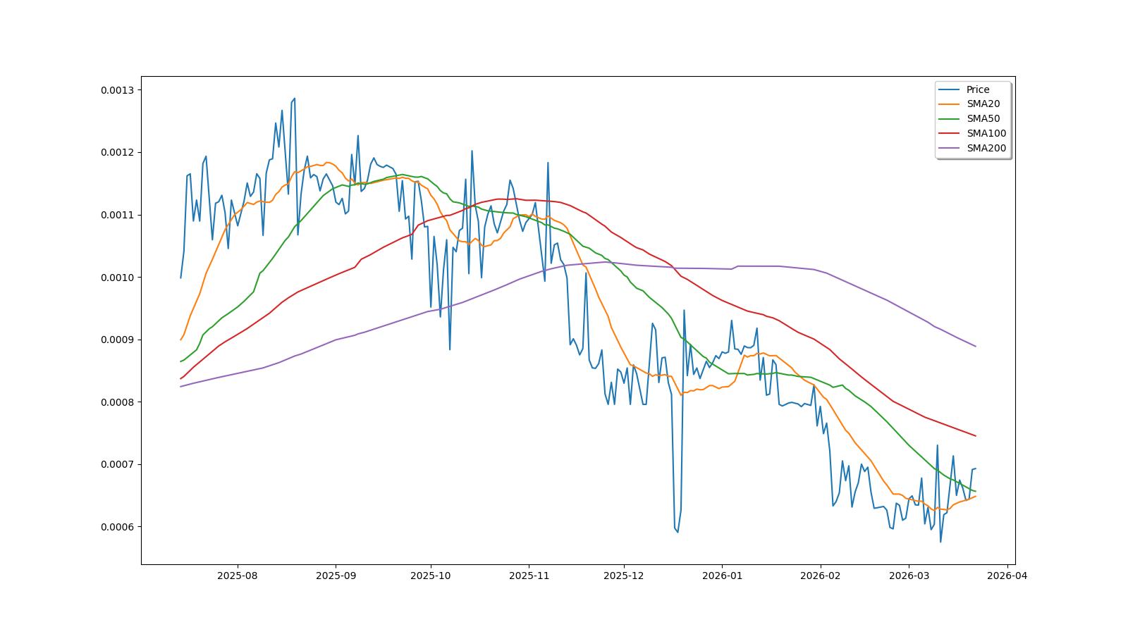 Greencoin Simple Moving Averages