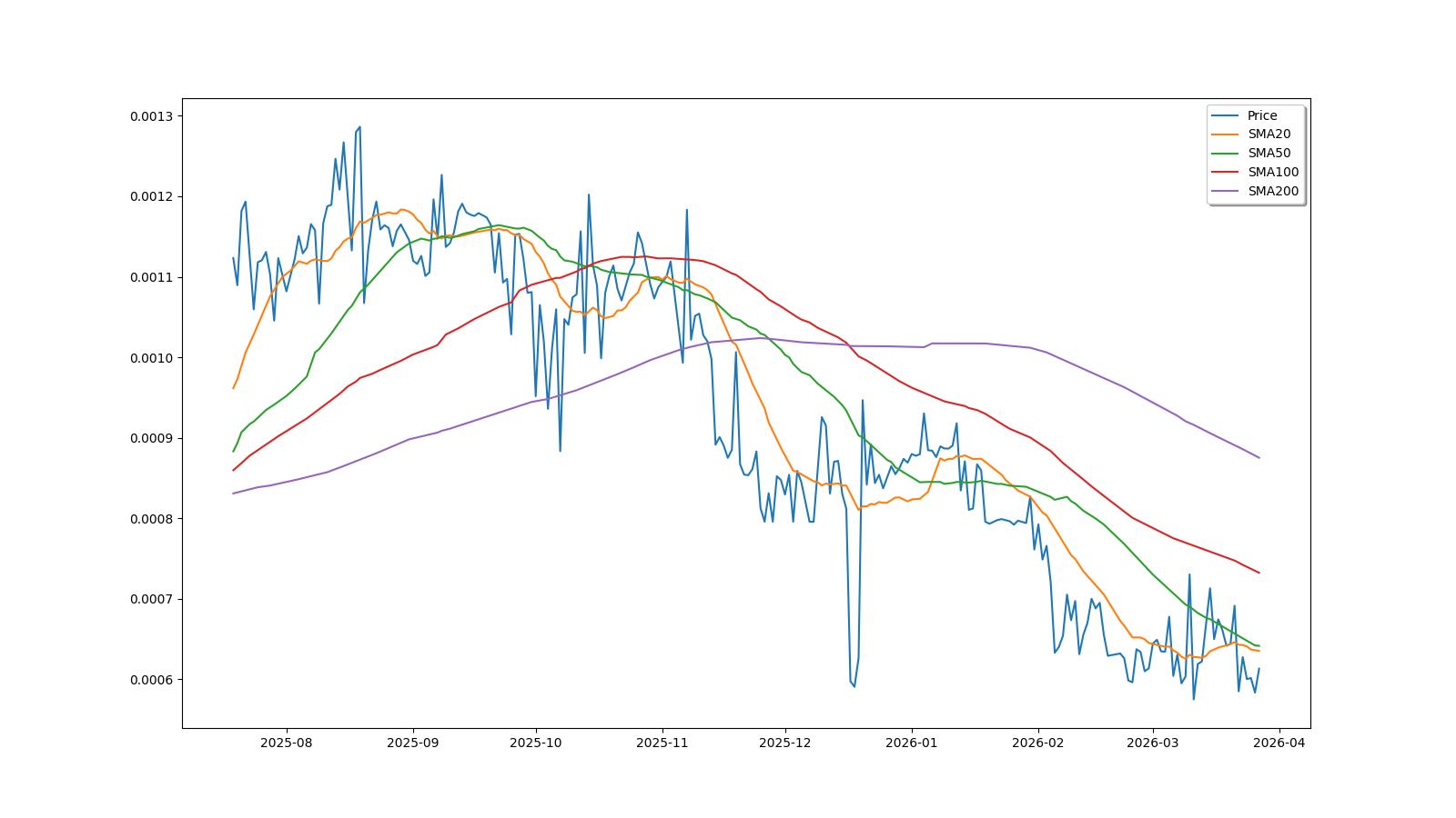 Greencoin Simple Moving Averages