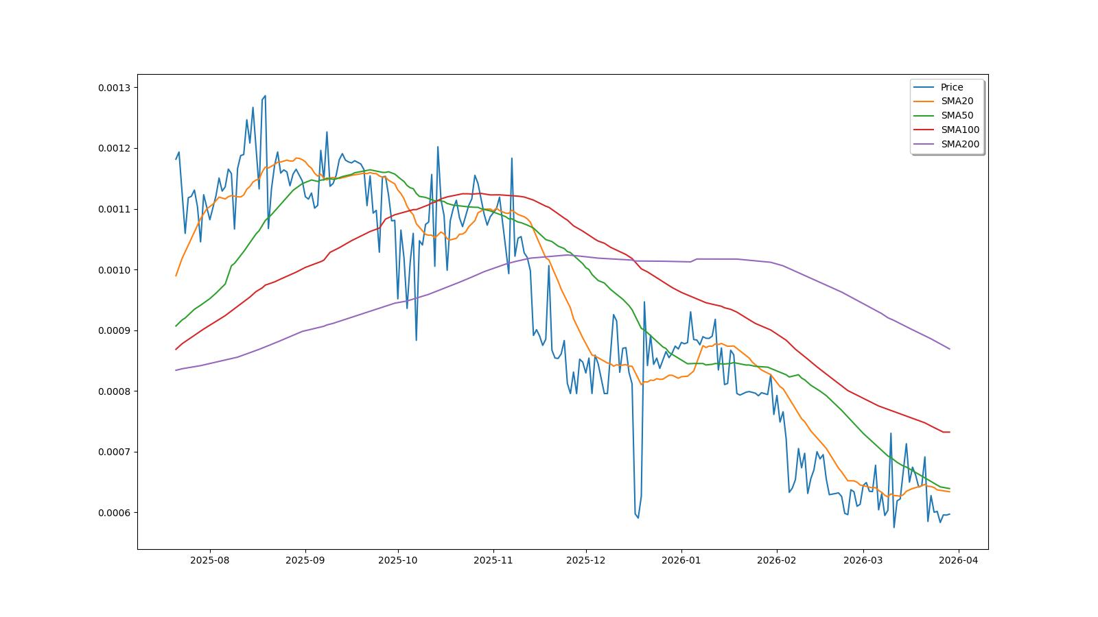 Greencoin Simple Moving Averages