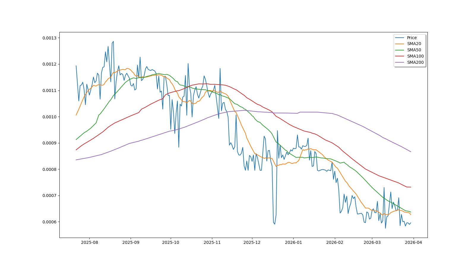Greencoin Simple Moving Averages