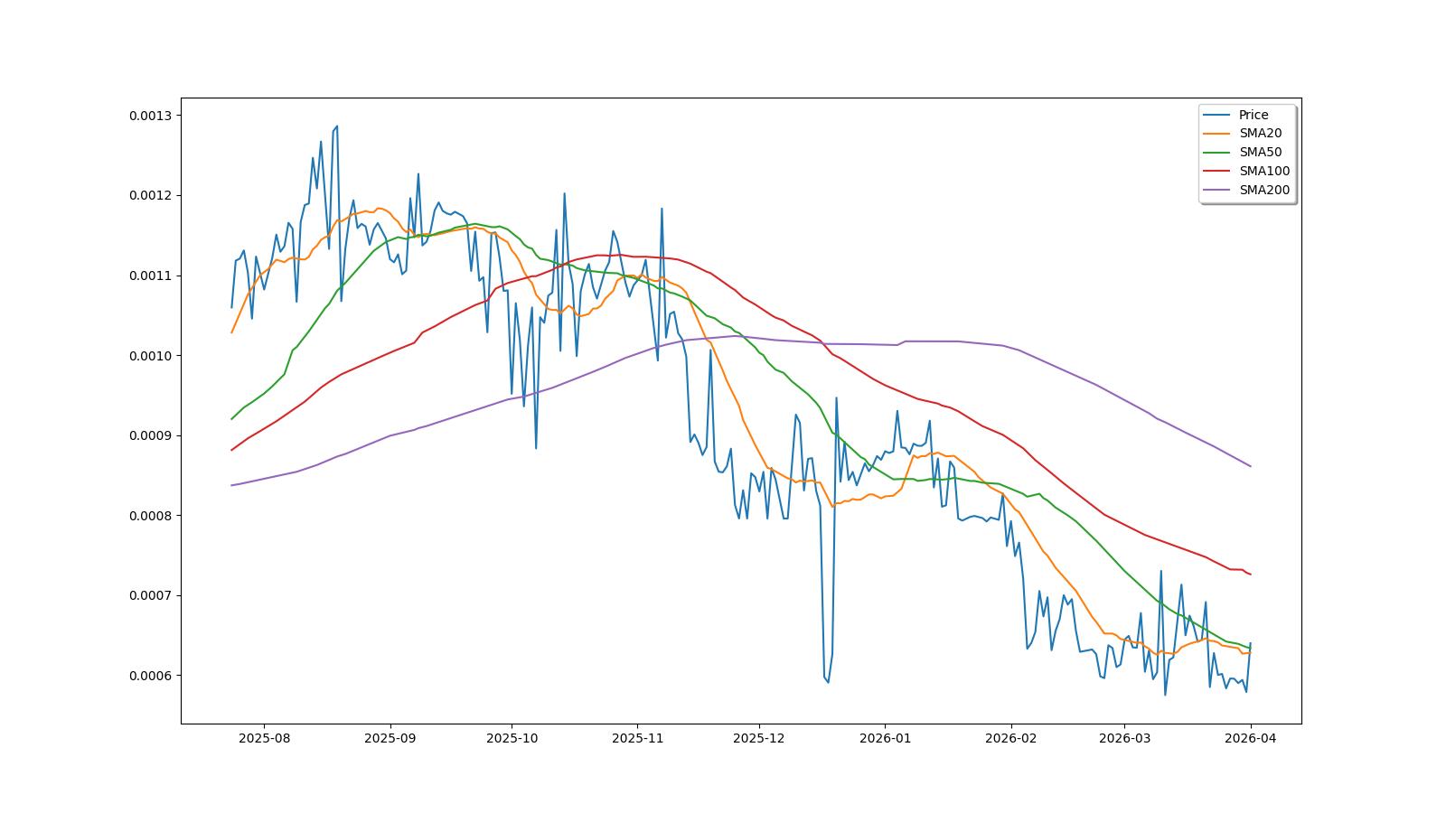 Greencoin Simple Moving Averages