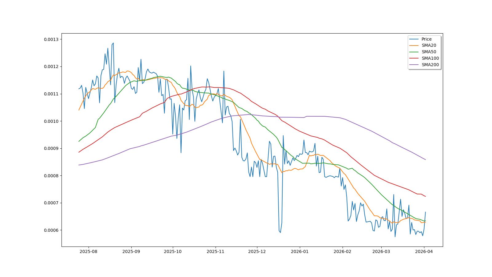 Greencoin Simple Moving Averages