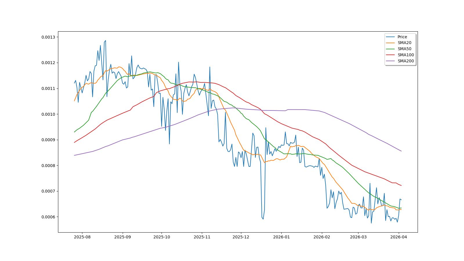 Greencoin Simple Moving Averages