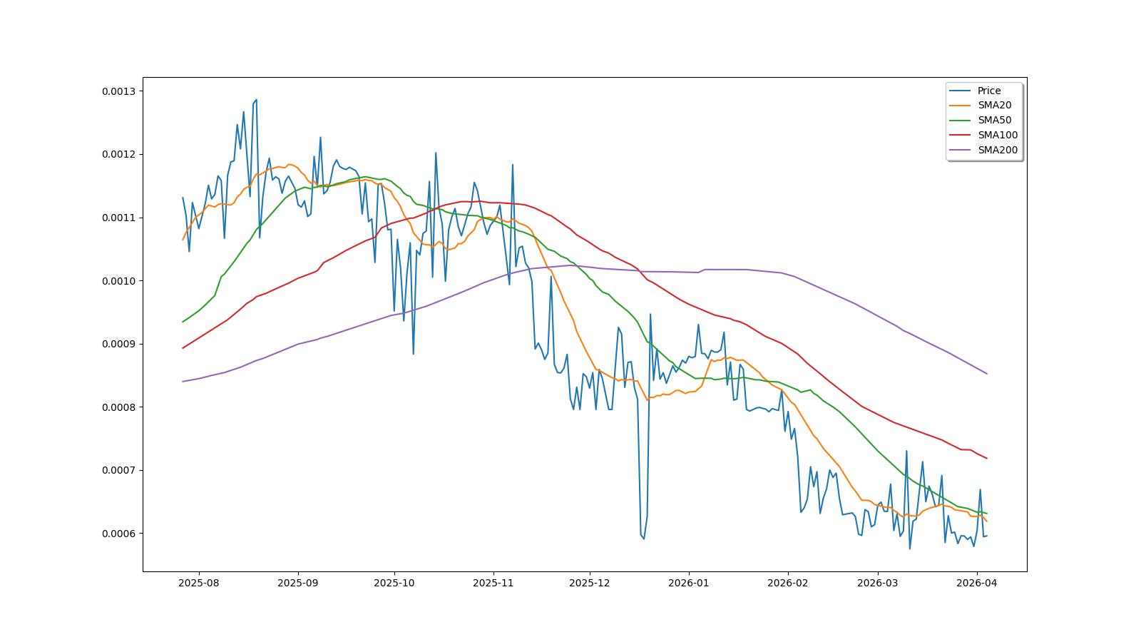 Greencoin Simple Moving Averages