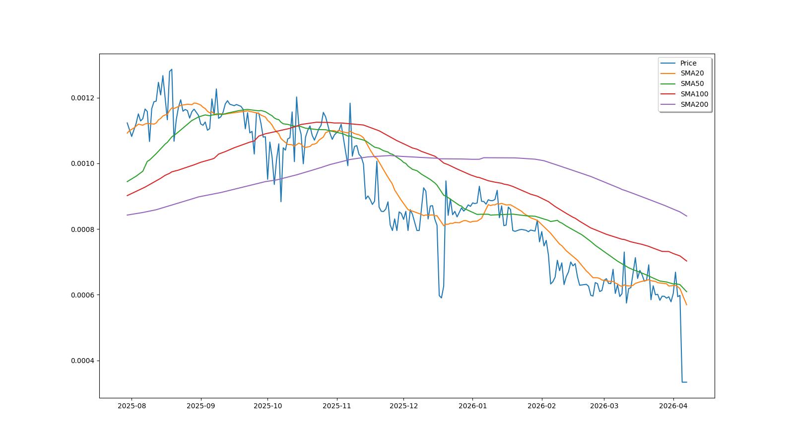 Greencoin Simple Moving Averages