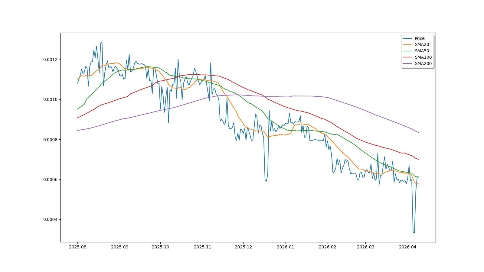Greencoin Simple Moving Averages