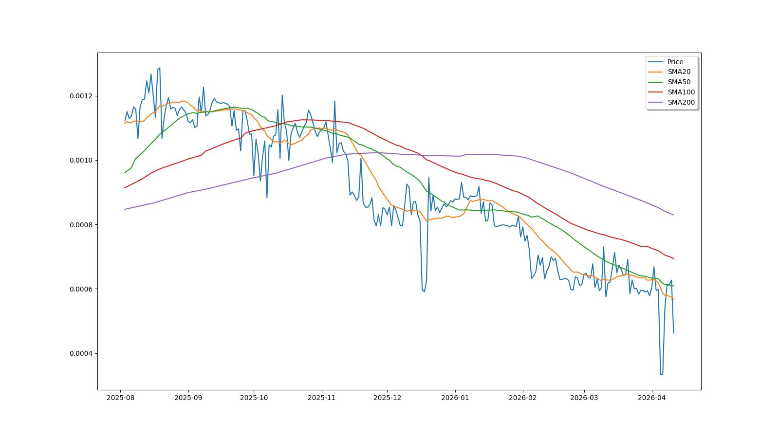 Greencoin Simple Moving Averages