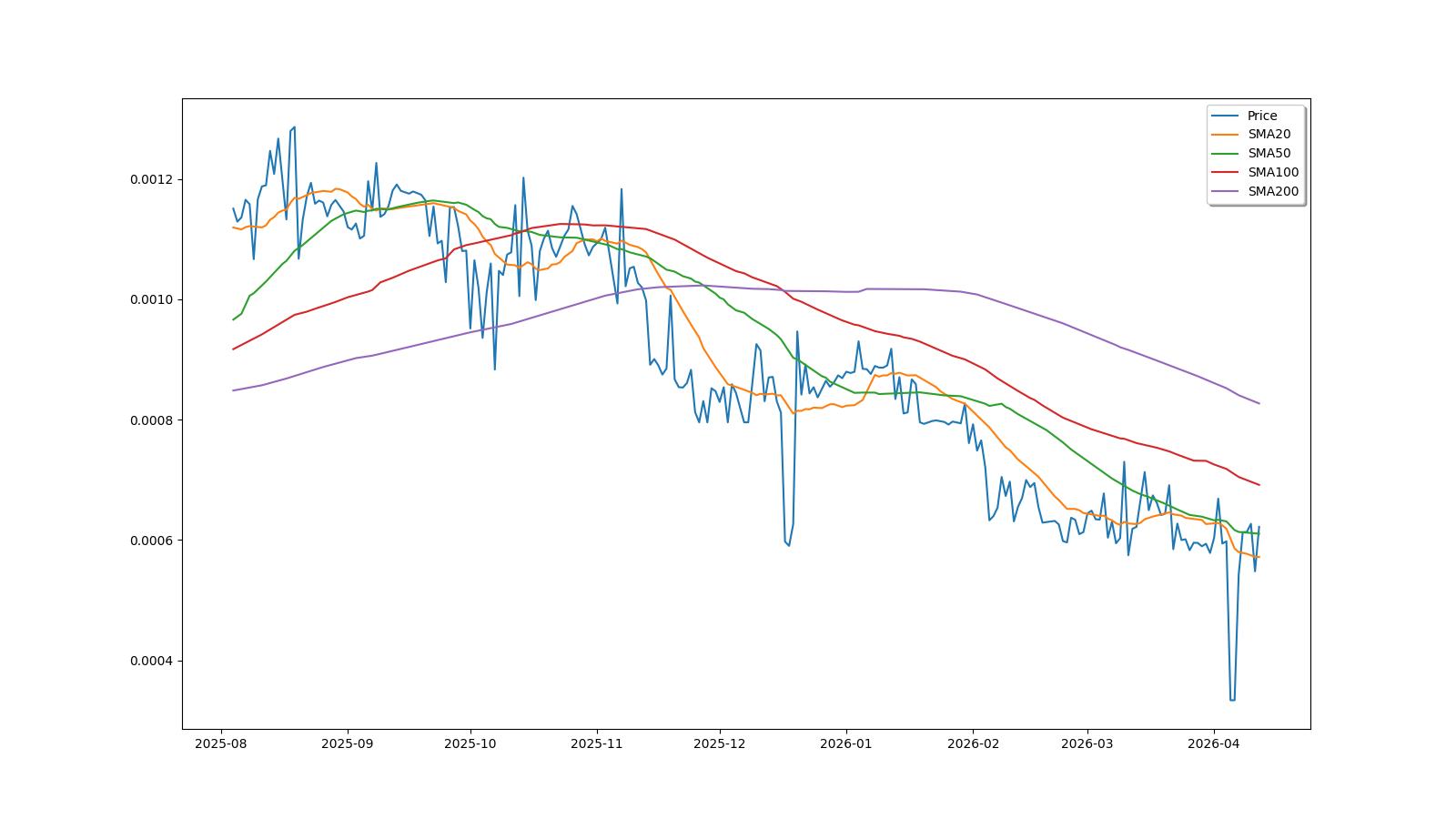 Greencoin Simple Moving Averages