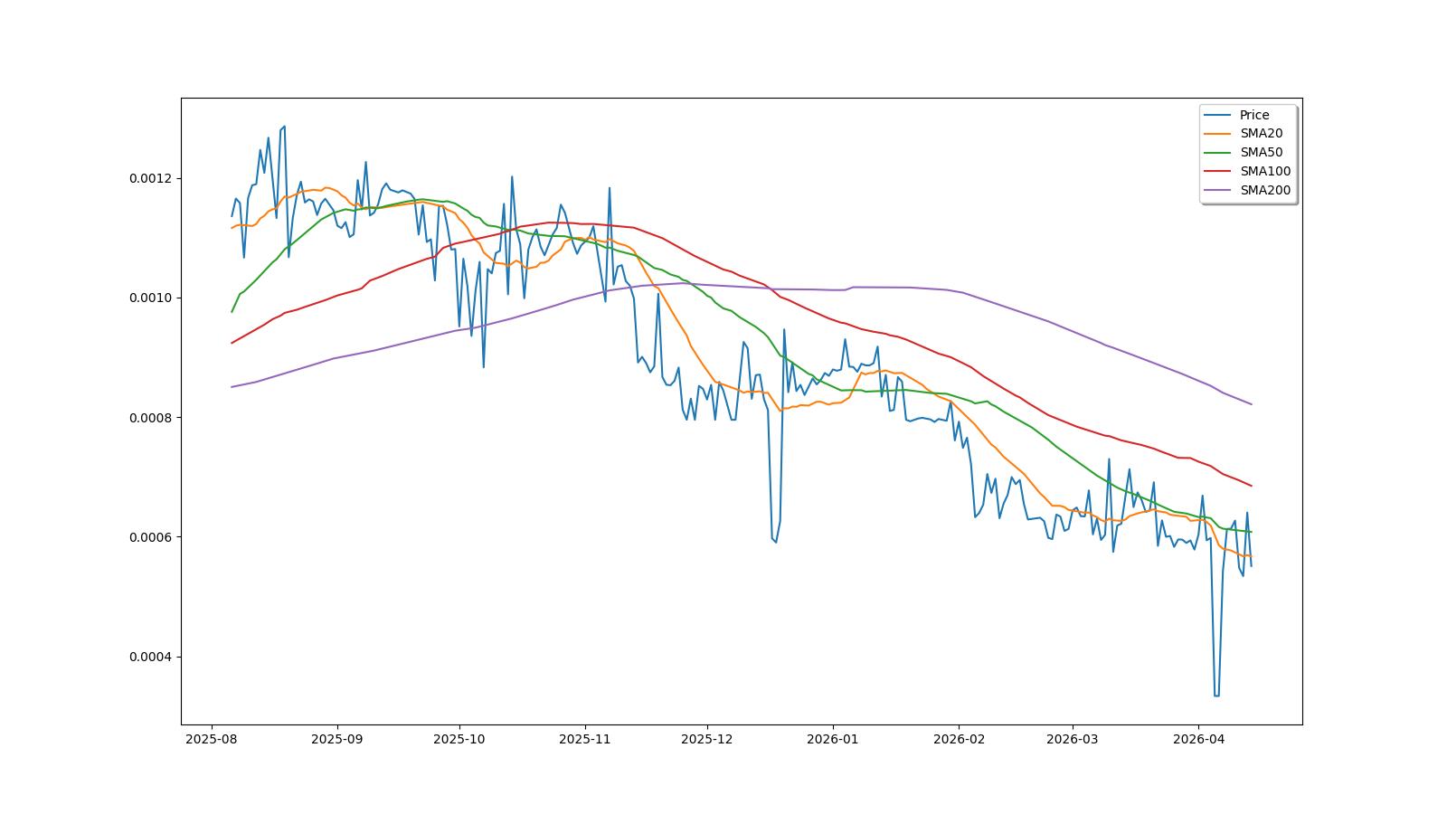 Greencoin Simple Moving Averages