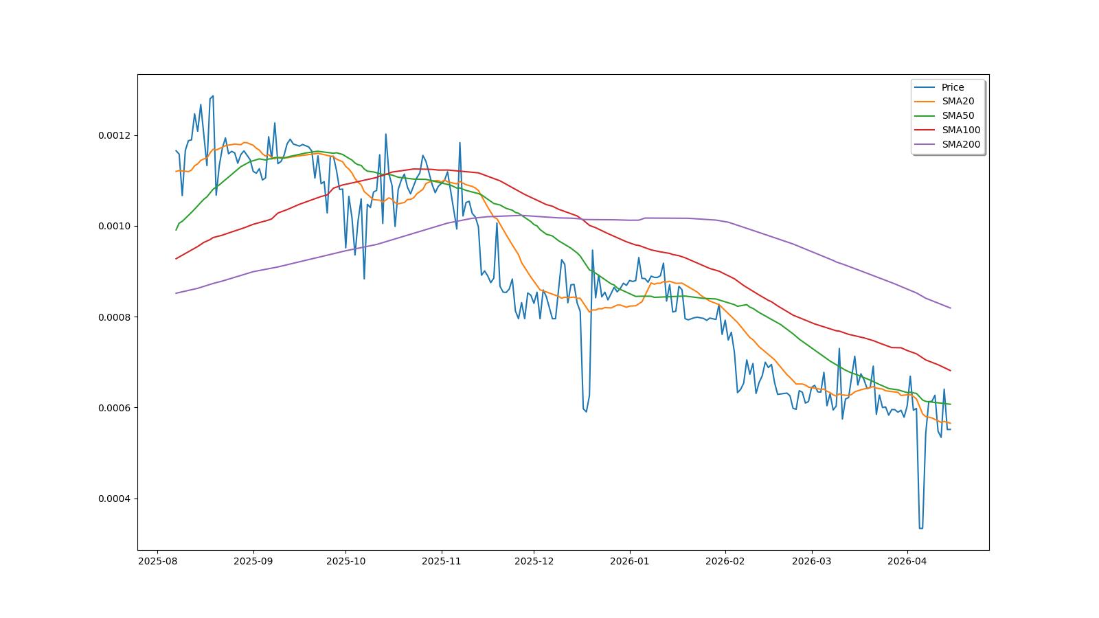 Greencoin Simple Moving Averages