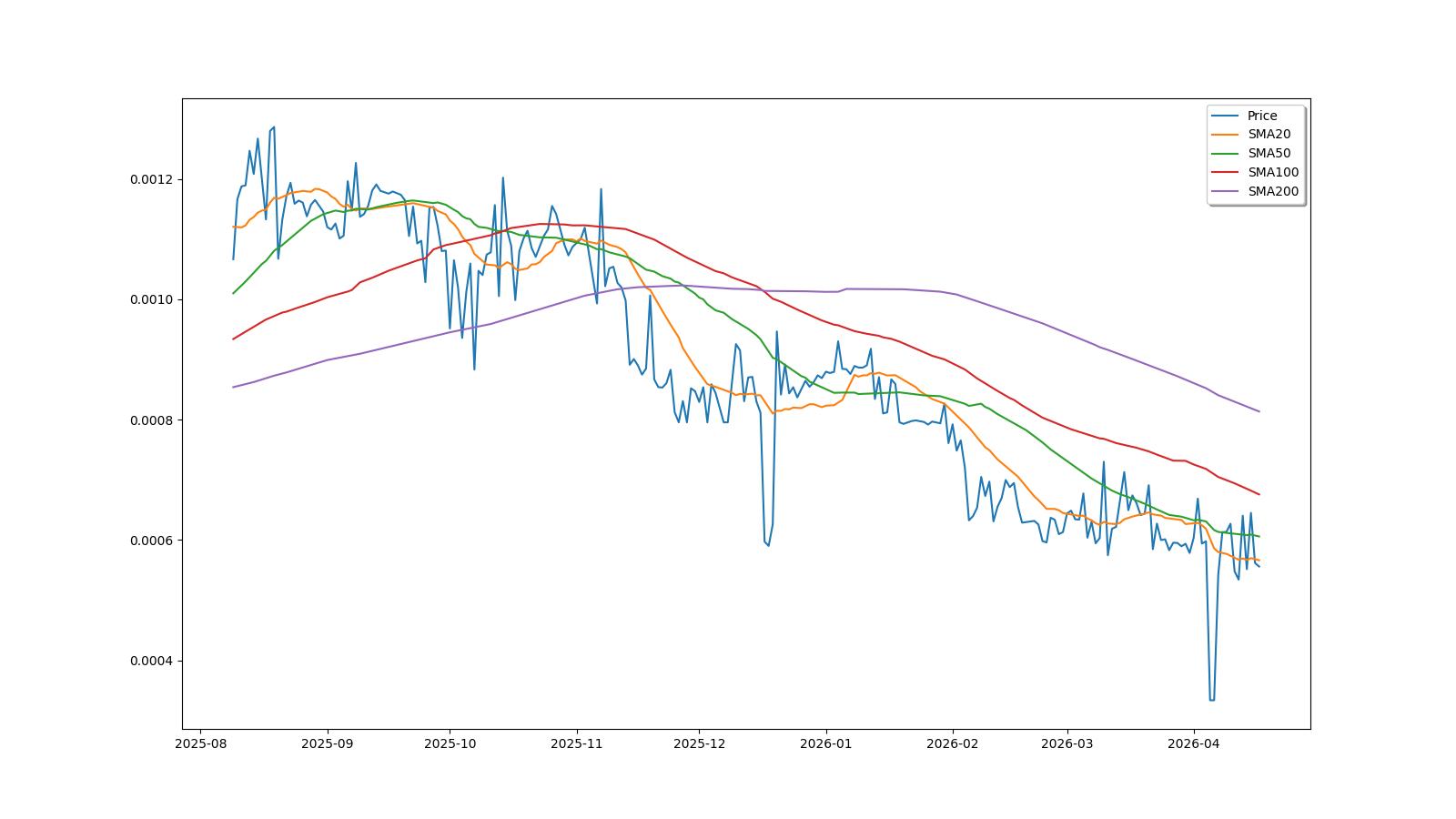 Greencoin Simple Moving Averages