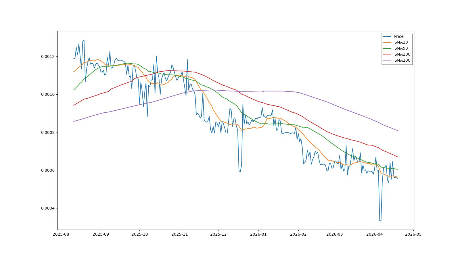 Greencoin Simple Moving Averages