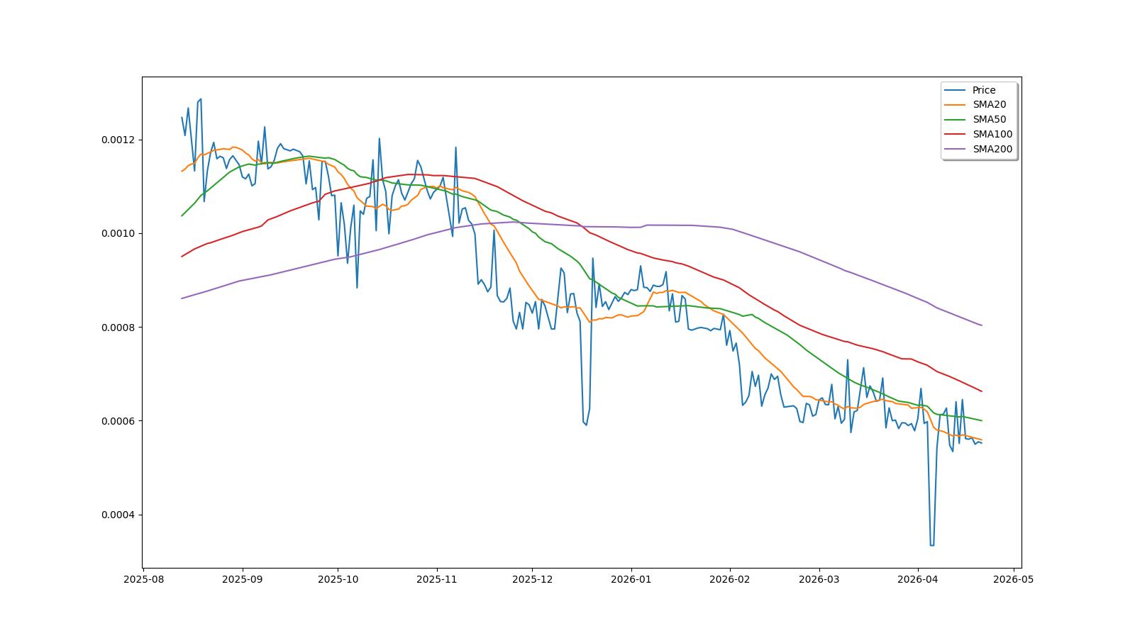 Greencoin Simple Moving Averages