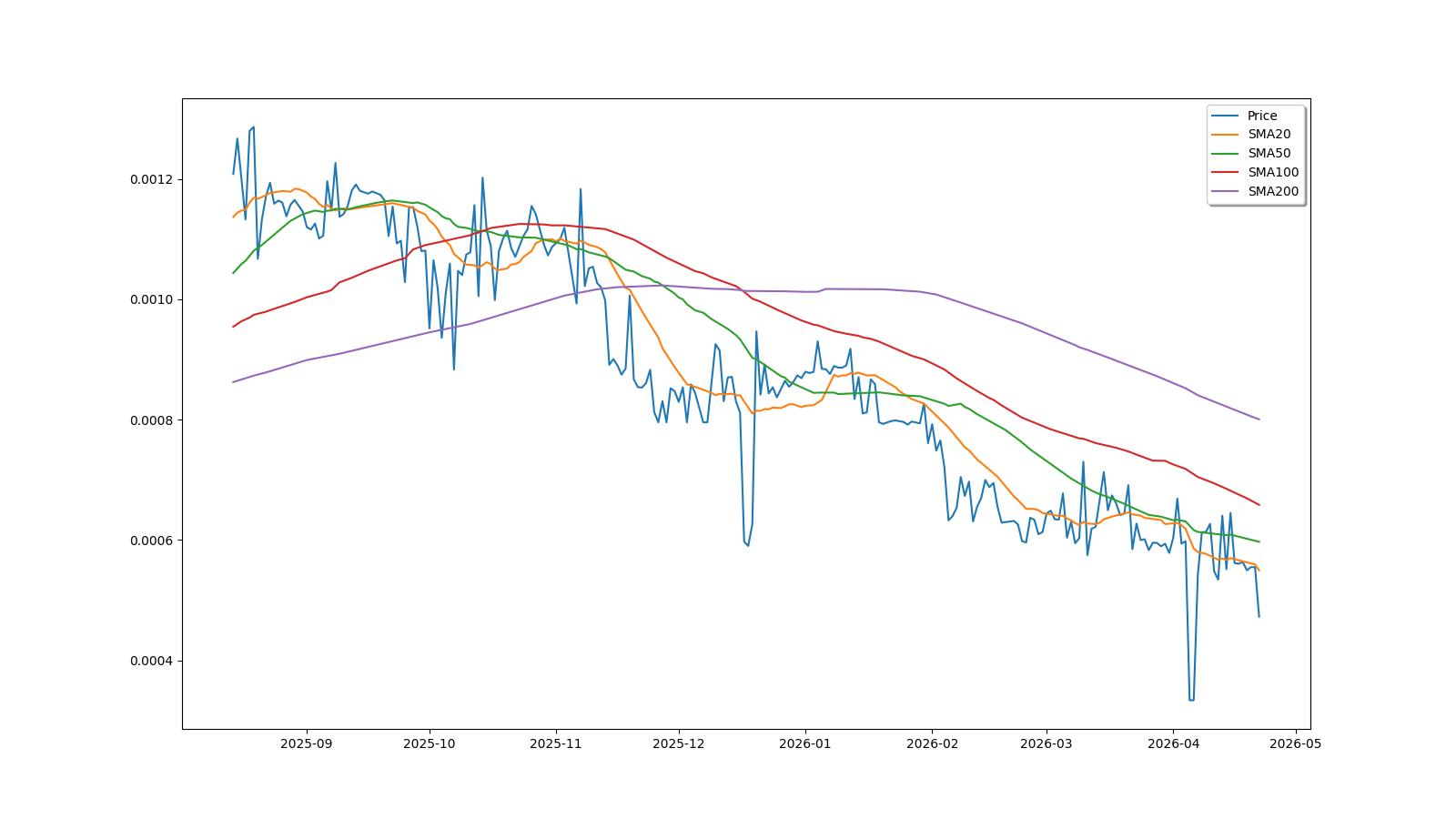 Greencoin Simple Moving Averages