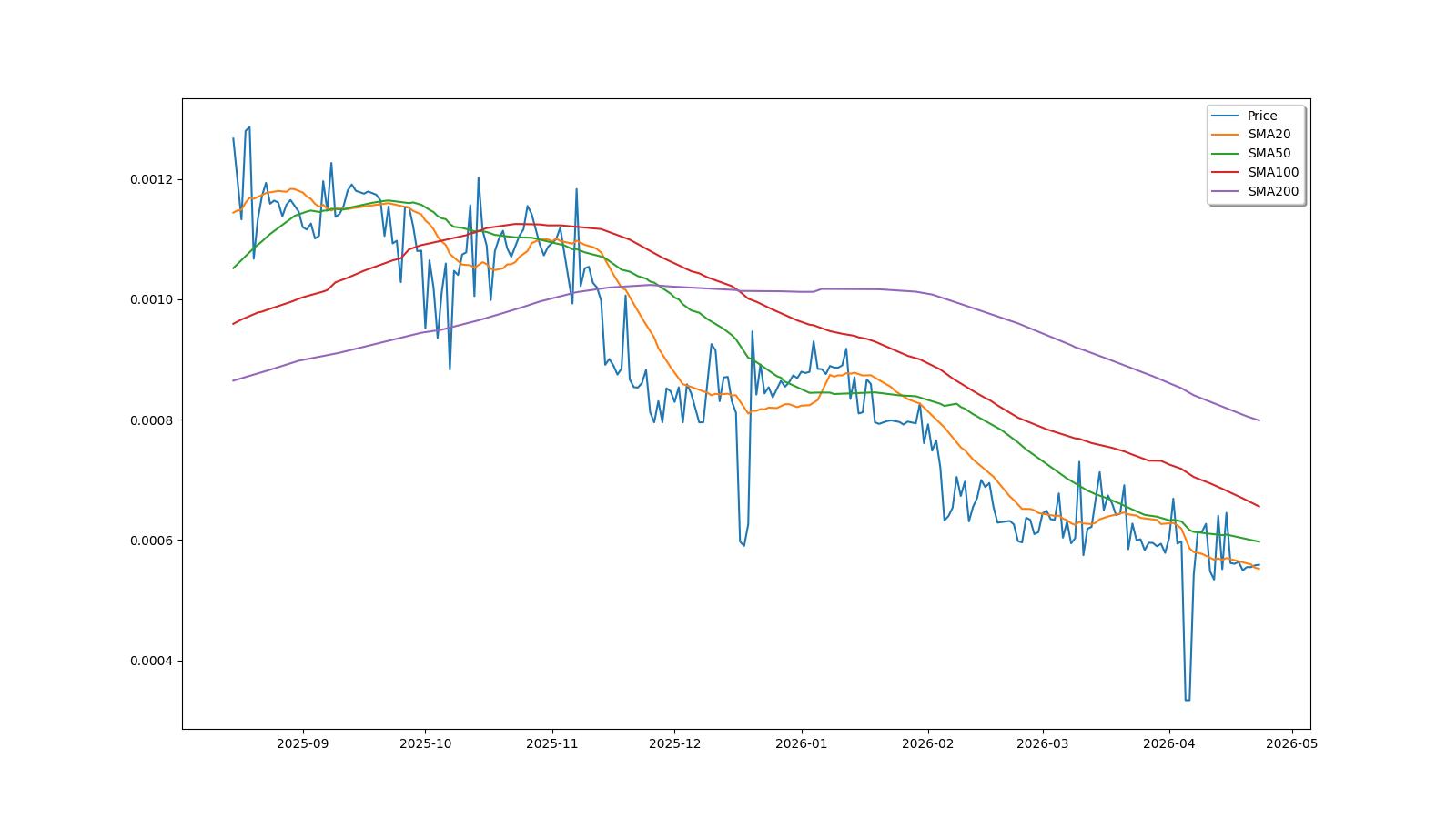 Greencoin Simple Moving Averages