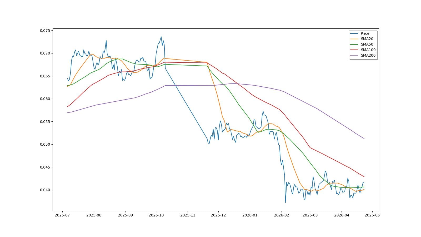 GreenPower Simple Moving Averages