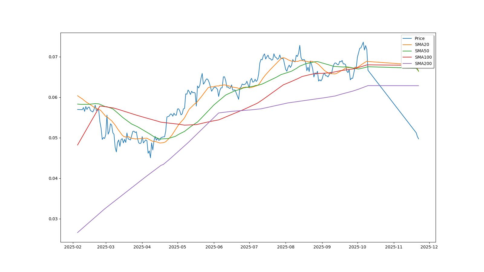 GreenPower Simple Moving Averages