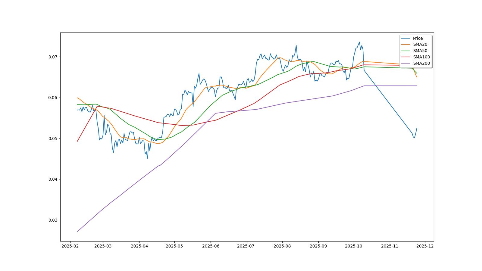 GreenPower Simple Moving Averages