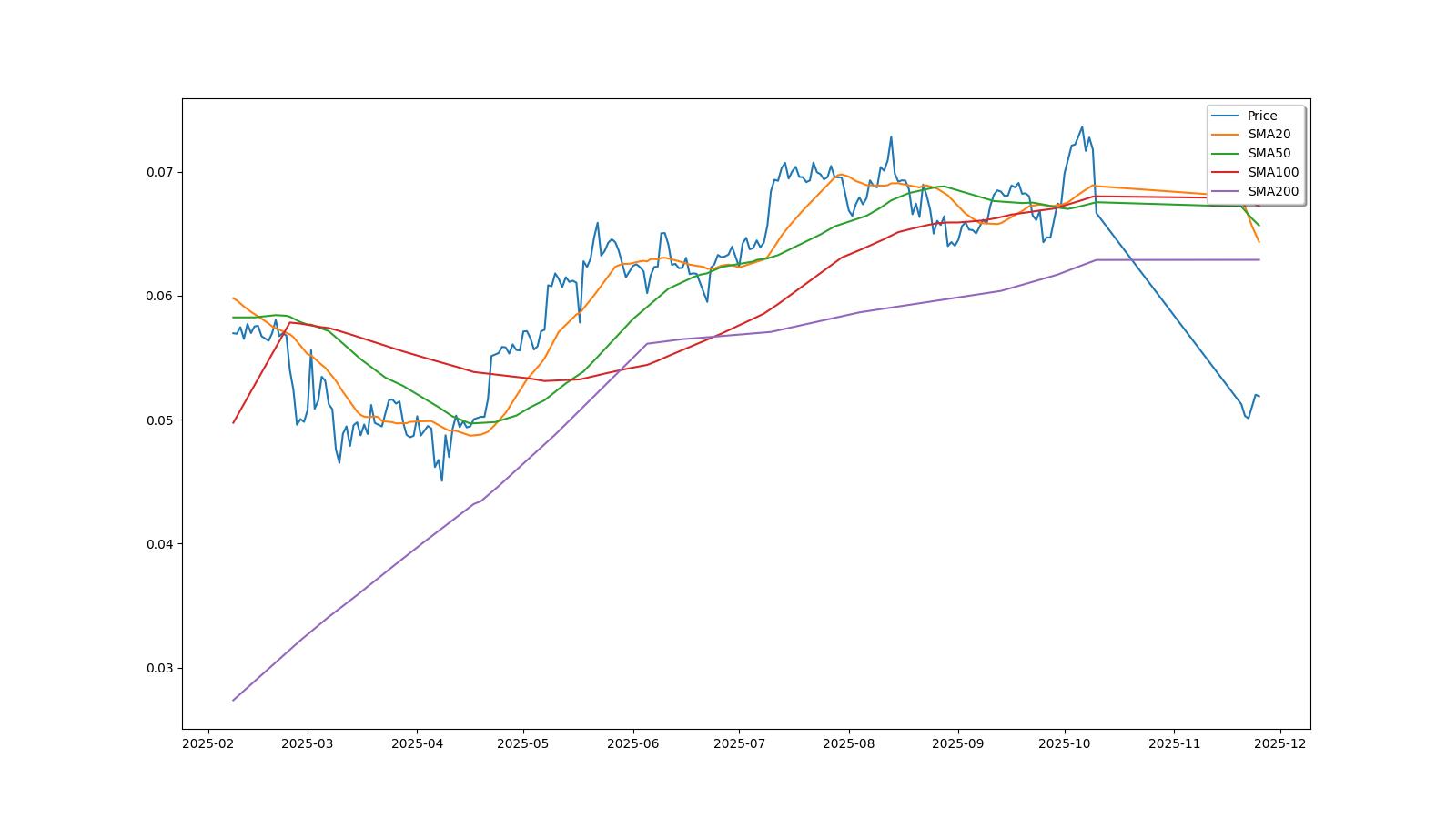 GreenPower Simple Moving Averages