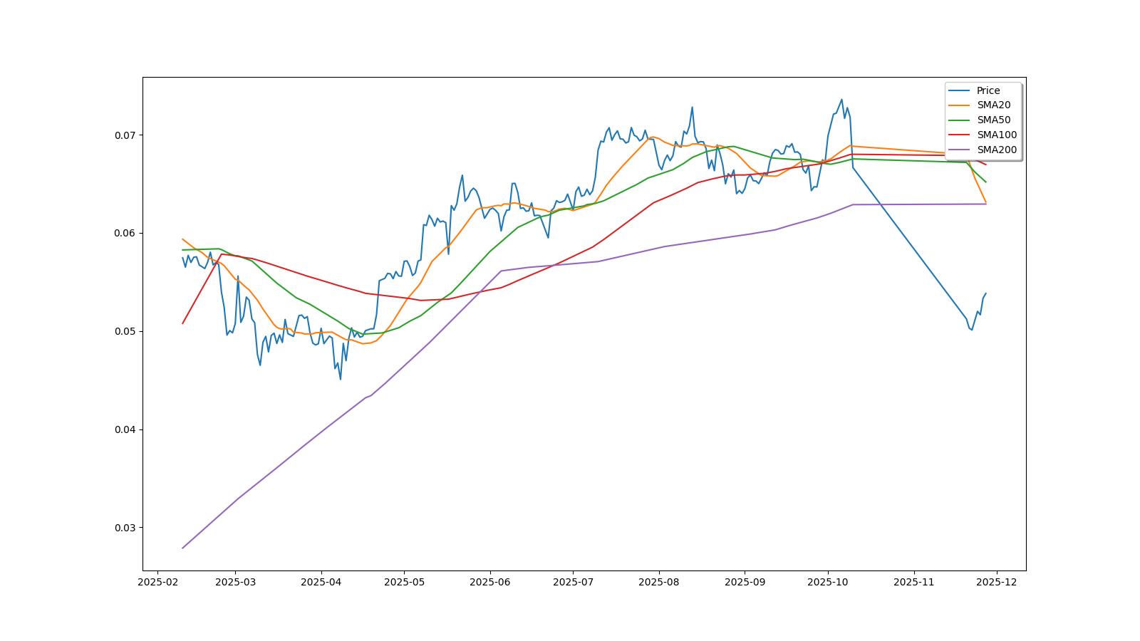 GreenPower Simple Moving Averages