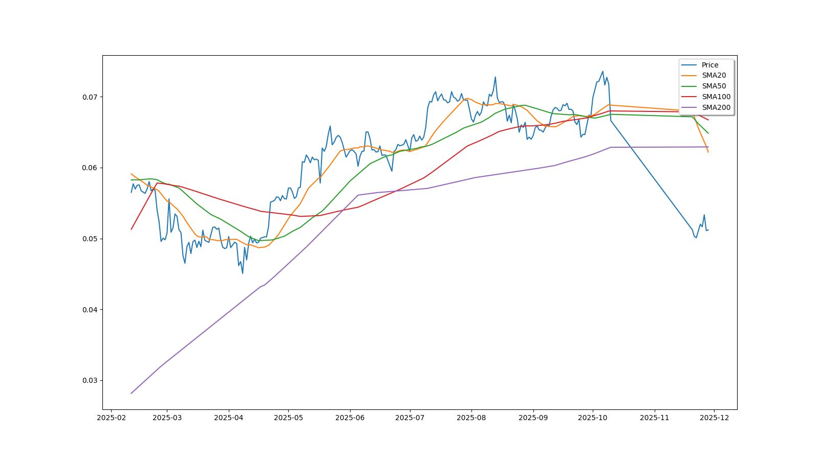 GreenPower Simple Moving Averages