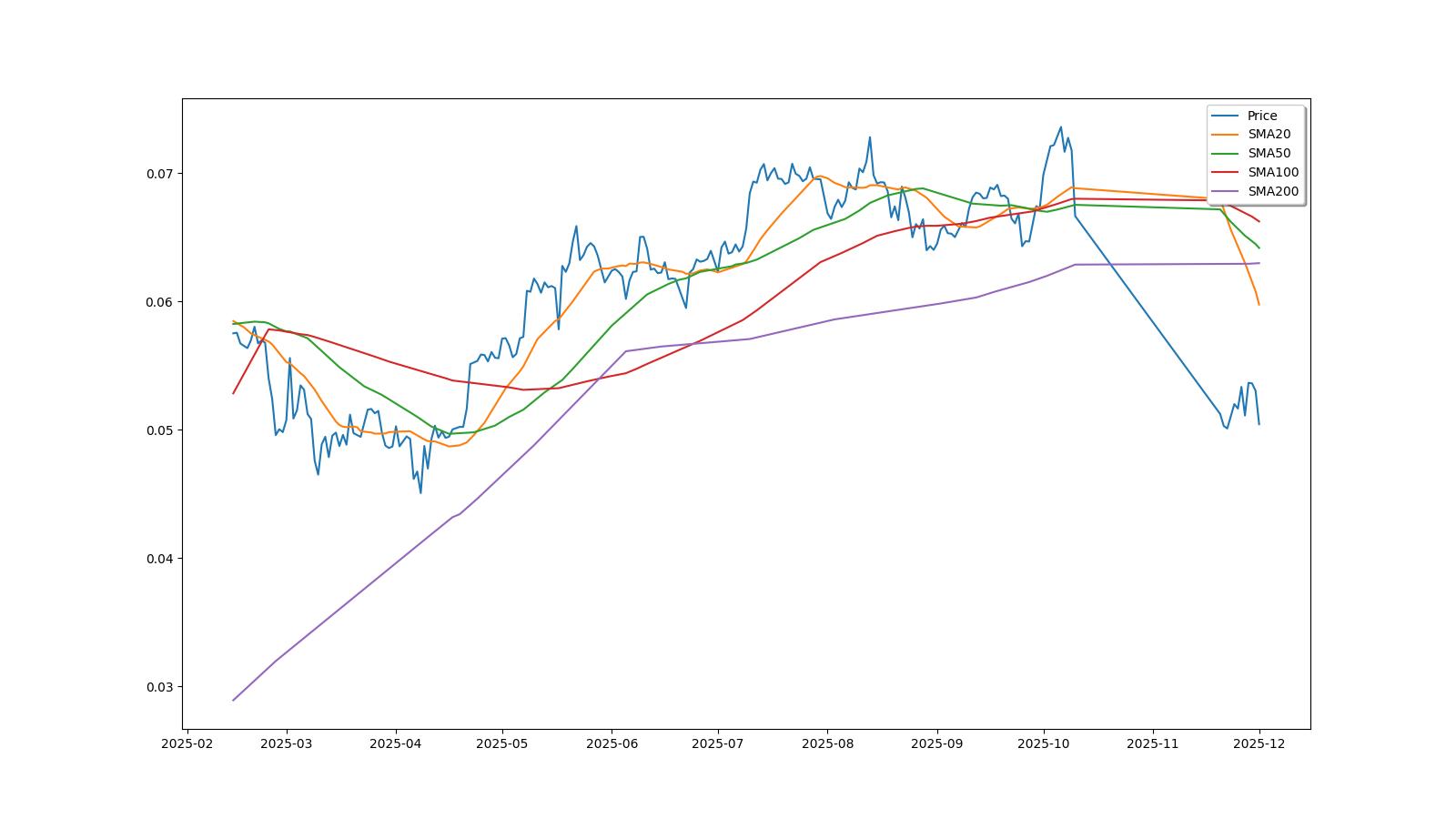 GreenPower Simple Moving Averages
