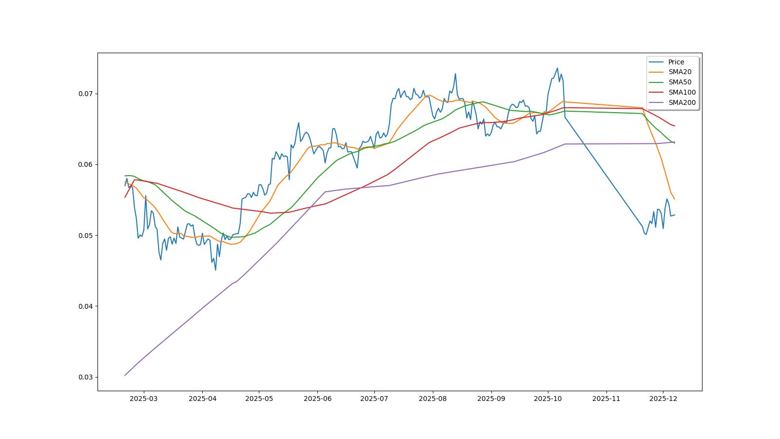 GreenPower Simple Moving Averages