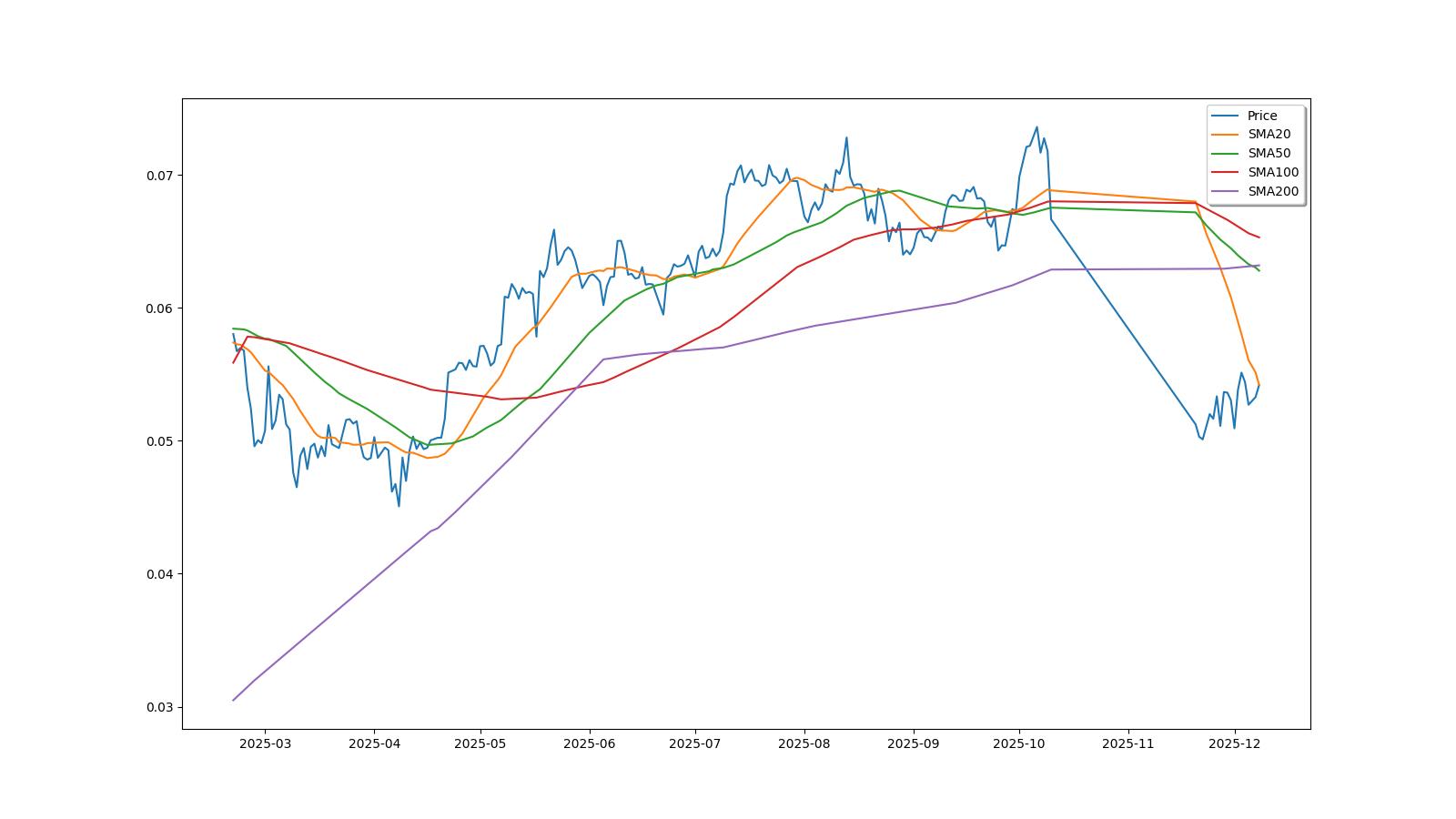 GreenPower Simple Moving Averages