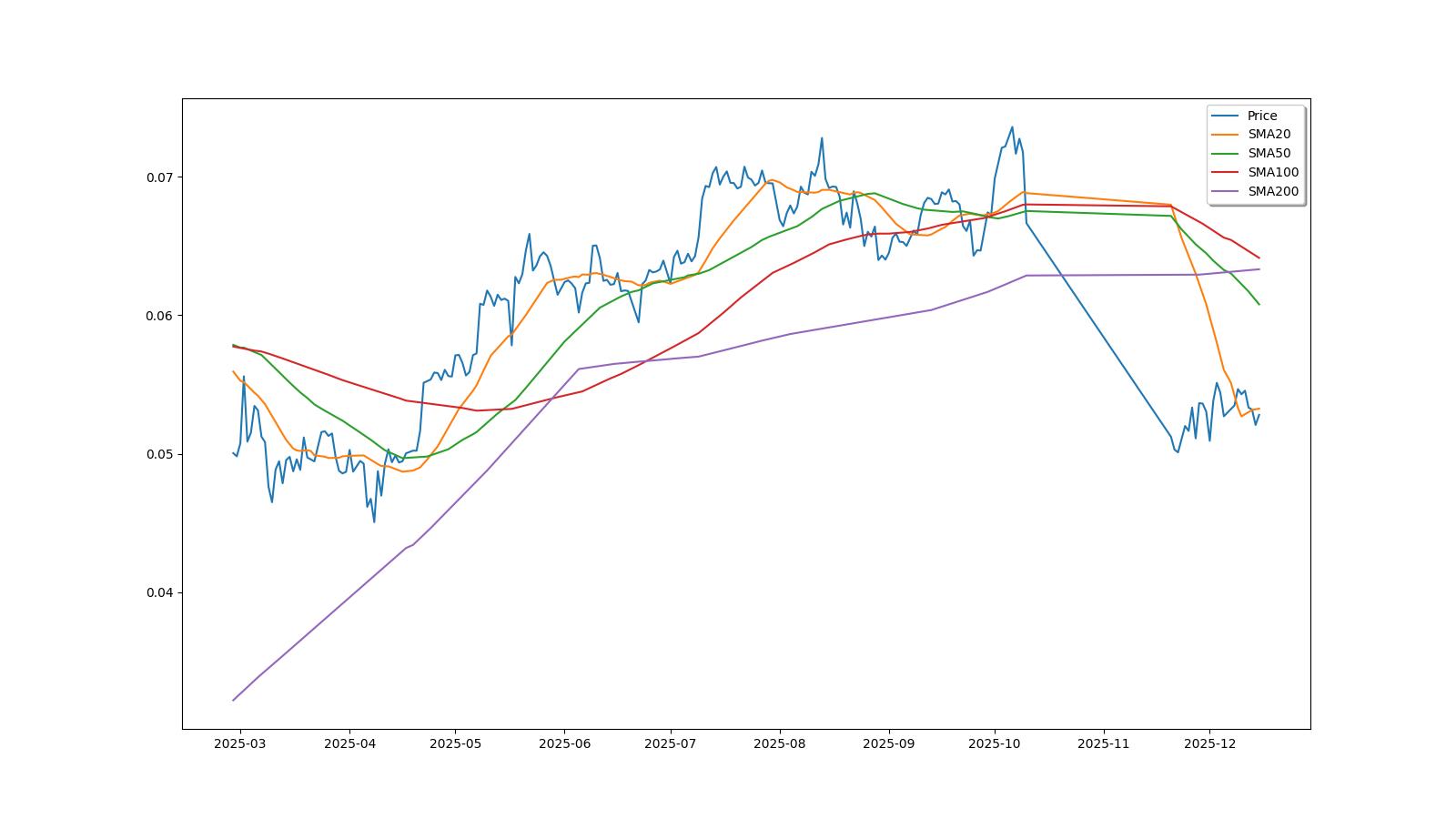 GreenPower Simple Moving Averages